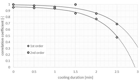 Correlation Coefficients For Polynomial Regression Functions For