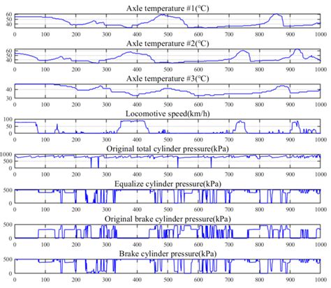 Raw Temperature Data 1 2 And 3 And Other Data Collected From A