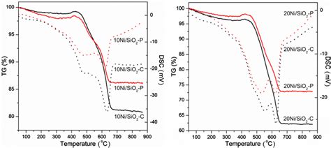 TG DSC Profiles Ni SiO2C Black And Ni SiO2P Red Catalysts After
