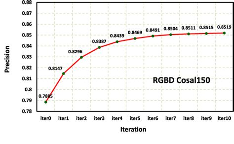 Figure 10 From An Iterative Co Saliency Framework For RGBD Images
