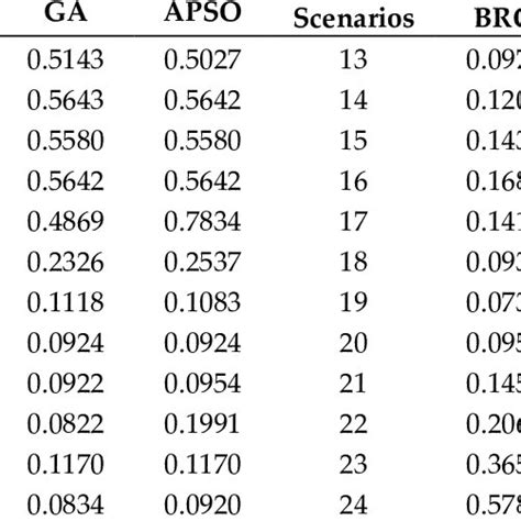 Optimal Dgs Sizes And Locations For All Scenarios Download