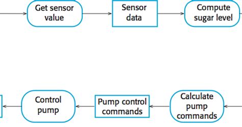 Behavioural Model Software Engineering