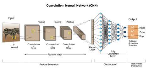 🖼️ Convolutional Neural Networks Cnns Driving Breakthroughs In Image Recognition By Ruban