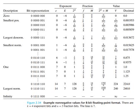 Float Point Numbers Can Only Represent Fixed Set Of Numbers Stack Overflow