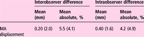 Reproducibility Of Echocardiographic Measurements Download Table