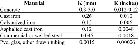 Pipe Materials And Common Pipe Roughness Values Download Scientific Diagram