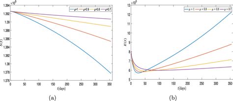 Dynamical Behaviour Of A Susceptible Population B Exposed