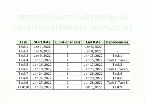 Effective Gantt Chart Formulas For Efficient Project Management Excel
