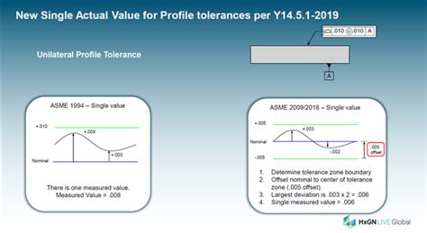 I Would Like To Know How Does Pc Dmis Calculate The Surface Profile I