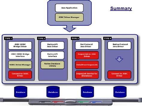 Lets Start With Jdbc Jdbc Vs Odbc Jdbc