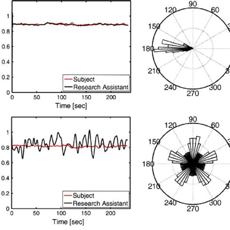 Sample Data Illustrating Differences In Frequency And Phase Locking For Download Scientific