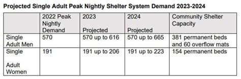 City Explores Options For Moving People Staying In Rec Centres Cbc News