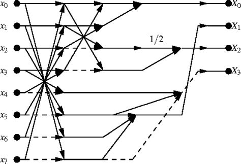 figure 1 from low complexity pruned 8 point dct approximations for image encoding semantic scholar
