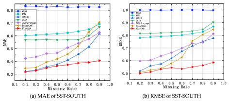 Sta Gan A Spatio Temporal Attention Generative Adversarial Network For Missing Value Imputation