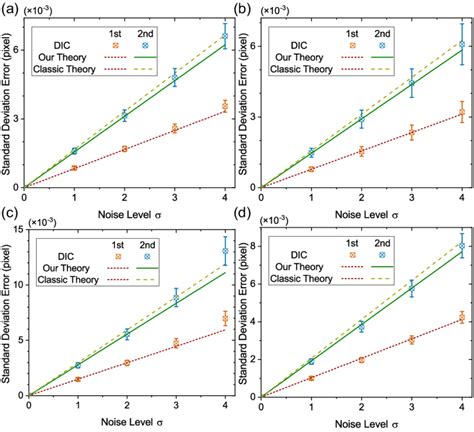 Random Errors Corresponding To Images Shown In Fig 3 The Noise Level
