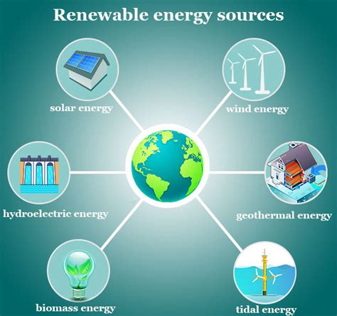 Renewable Energy Sources Definition Examples Facts
