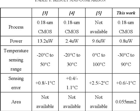 Table 1 From An Ultra Low Power Temperature Sensor With An Accuracy Of 06 1 °c From−30 °c To