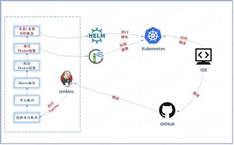jenkins 与 kubernetes 持续集成 springboot helm 小豆丁技术栈