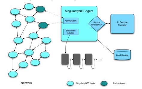 Decentralized Ai Ai Blockchain Internet Of Things