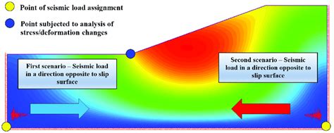 Analysed Variants Of Seismic Load Direction Download Scientific Diagram