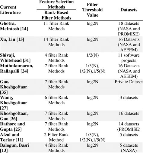 analysis of current literature on the effect of rank based filter