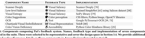 Table 1 From Perceptual Pat A Virtual Human Visual System For Iterative Visualization Design