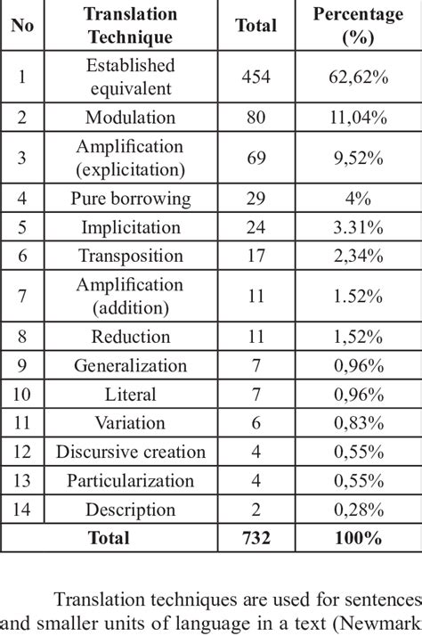 The Classification Of Translation Techniques Used To Translate The Download Scientific Diagram