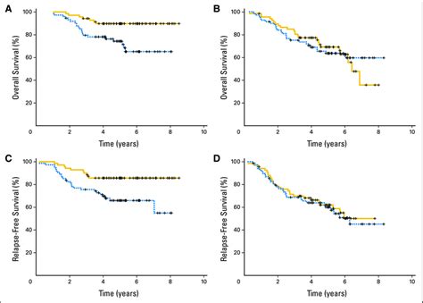 Kaplin Meier Survival Curses For Epirubicin Plus Cyclophosphamide Download Scientific Diagram