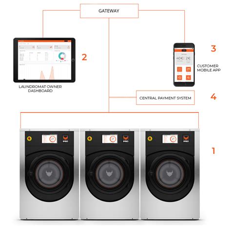IPSO Connect Digital Laundromat Solution