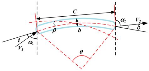 multi objective optimization of rear guide vane of diagonal flow fan