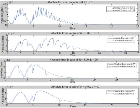 Absolute Error At Different Times And Locations Download Scientific Diagram