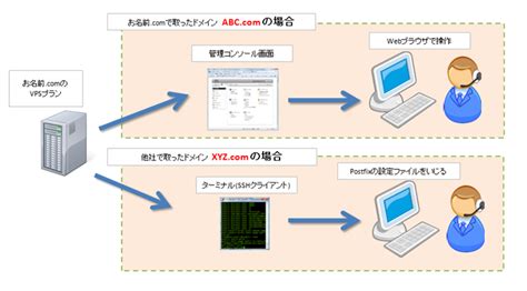 Postfix とdovecotでメールサーバの設定 うえむ日記仮