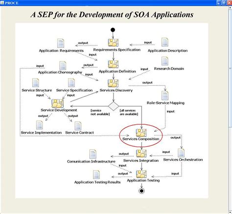 A Sep For The Development Of Soa Applications Download Scientific Diagram