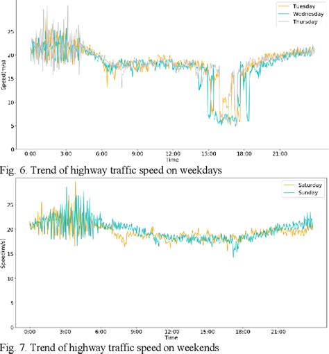 Figure 6 From Highway Traffic State Estimation Based On Data Fusion In A Connected Vehicle