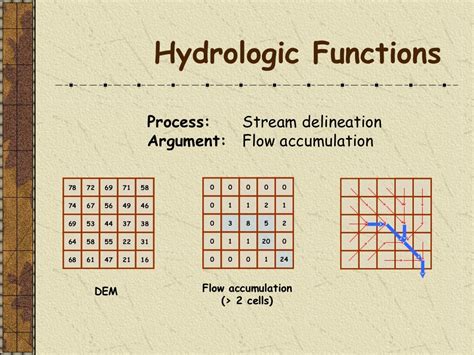 Watershed Delineation