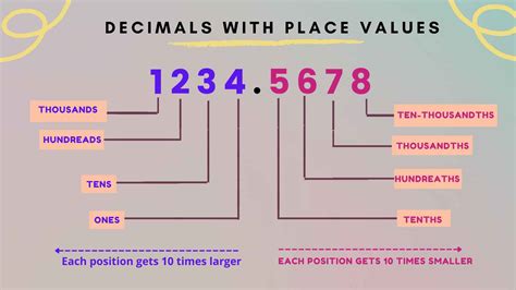 Convert Fractions To Decimals Easily Step By Step Guide