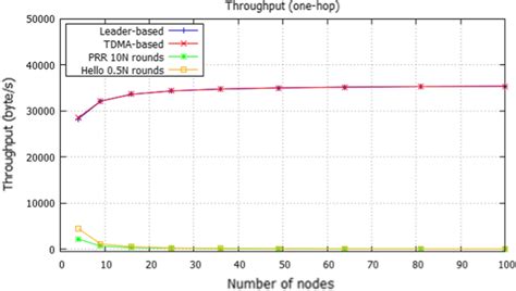 Average Throughput Per Node Collisionmodel 2 Download Scientific