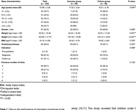 Characteristics Of The Study Subjects Who Underwent Spirometry Testing Characteristics Of The Study Subjects Who Underwent Spirometry Testing
