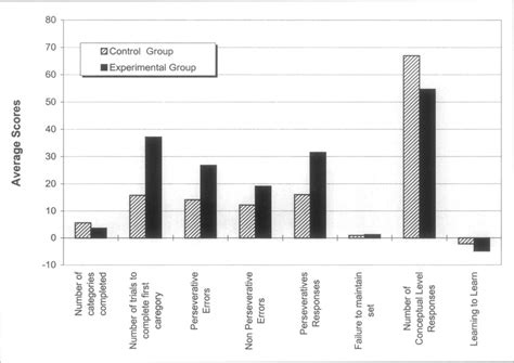 Results For Each Parameter Of The Wisconsin Card Sorting Test Download Scientific Diagram