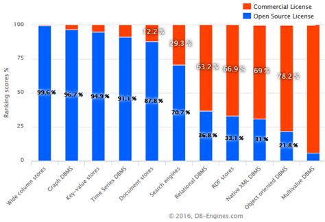 Exploring The Trend Towards Open Source Database Management Systems