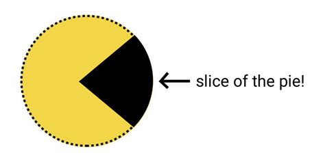 Pac Man In Css Pac Man Videos Man Character How To Make Animations