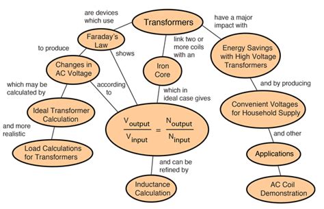 Transformer Concepts