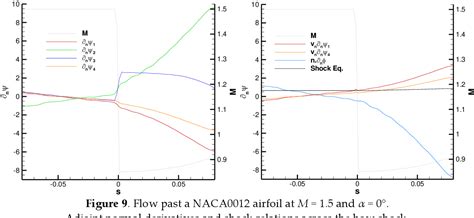 Figure 9 From Shock Equations And Jump Conditions For The 2d Adjoint Euler Equations Semantic