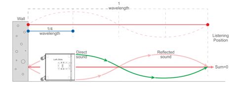 How To Correctly Place A Subwoofer In A Room Live Sound