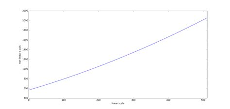 Python Contour Plot With Non Linear X Scale Stack Overflow