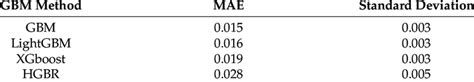 Comparison Of Gbm Model Results With 10 5 N Estimators Download Scientific Diagram