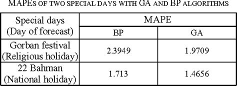 Table V From Intelligent Neural Network Based Stlf Semantic Scholar