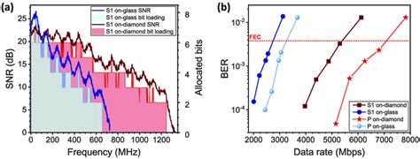 A Signal To Noise Ratio And Number Of Allocated Bits At Maximum Data Download Scientific