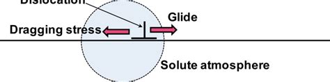 Fig Schematic Illustration Of The Solute Drag Creep This Creep