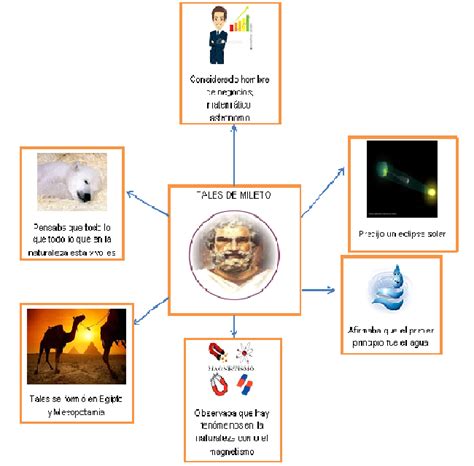 Filosofia Mapa Tales De Mileto
